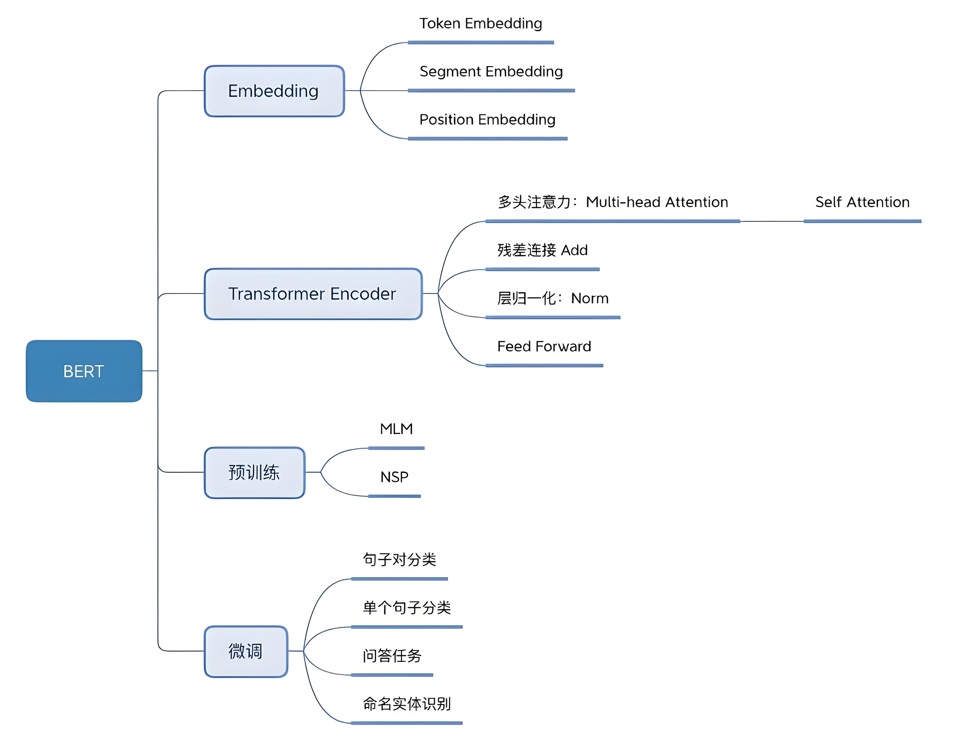 LLM系列-5：Bert模型详解